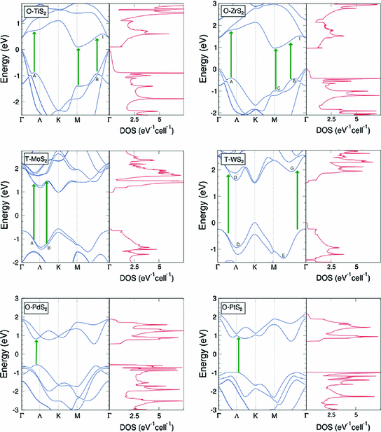 Electronic Band Structure of 2D TMDCs | SpringerLink