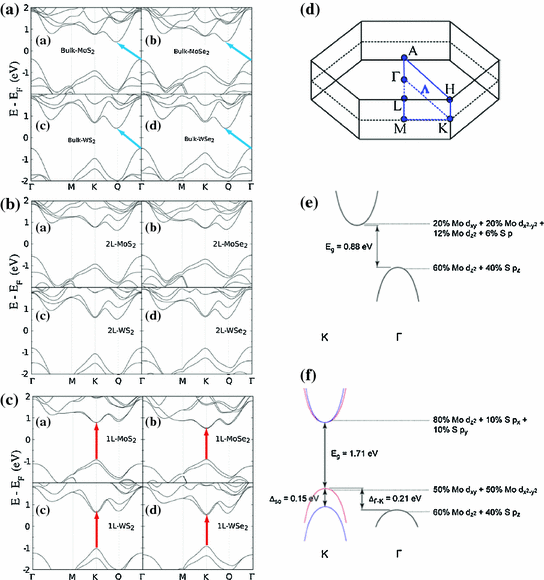Electronic Band Structure of 2D TMDCs | SpringerLink