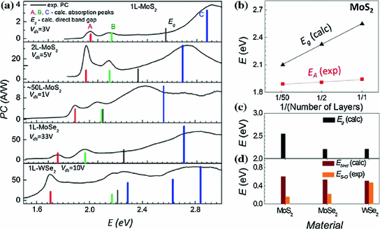 Electronic Band Structure of 2D TMDCs | SpringerLink