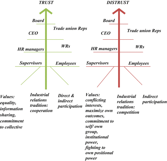 The Tree of Trust: Building and Repairing Trust in Organizations ...