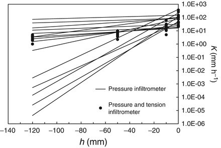 Saturated Soil Hydraulic Conductivity | SpringerLink