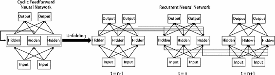 Applying Recurrent Neural Network to Intrusion Detection with Hessian Free Optimization ...