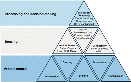 Introduction to Automated Driving | SpringerLink