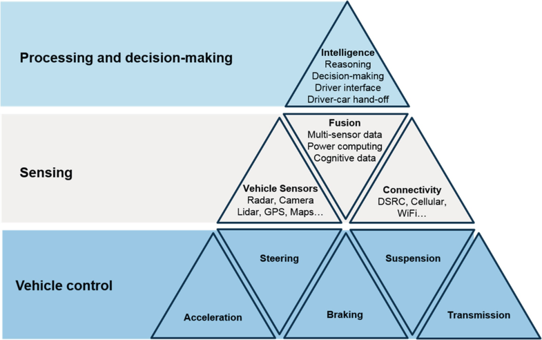 Introduction to Automated Driving | SpringerLink