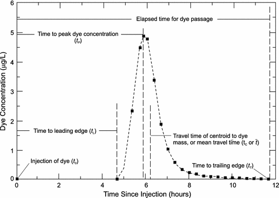 Tracer Tests | SpringerLink