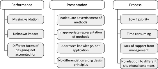 TiV-Model—An Attempt at Breaching the Industry Adoption Barrier for New ...