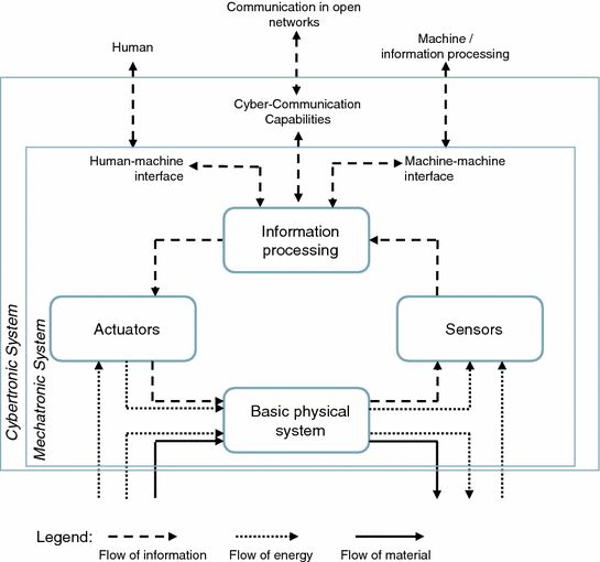Digital Twin—The Simulation Aspect | SpringerLink
