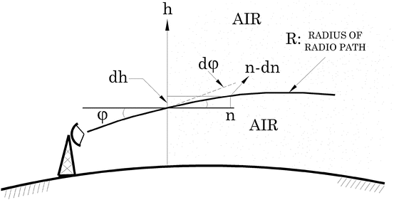 Line-of-Sight Propagation | SpringerLink