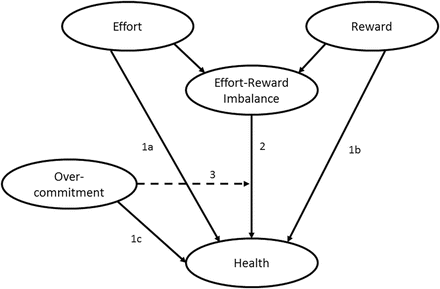 The Measurement of Effort-Reward Imbalance (ERI) at Work | SpringerLink