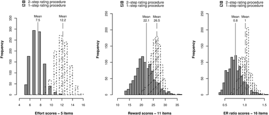 The Measurement of Effort-Reward Imbalance (ERI) at Work | SpringerLink