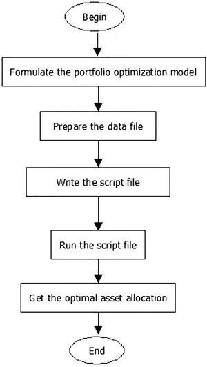 Solving Portfolio Optimization Problems Using AMPL | SpringerLink