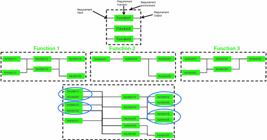 System Engineering for Development of Requirements and Architecture ...