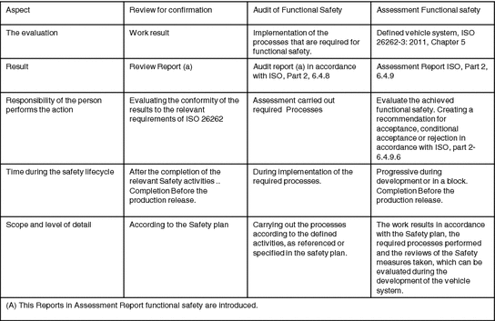 Confirmation of Functional Safety | SpringerLink