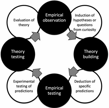 An Introduction to Experimental Design Research | SpringerLink
