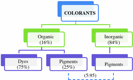 Dyes and Pigments: Their Structure and Properties | SpringerLink