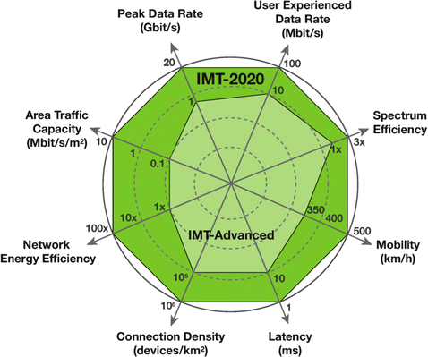 An Overview of 5G Requirements | SpringerLink