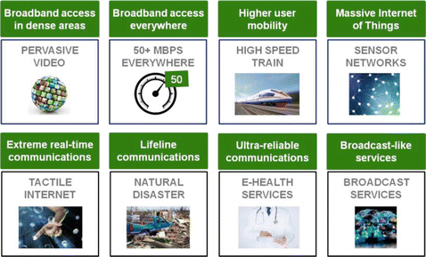 An Overview of 5G Requirements | SpringerLink