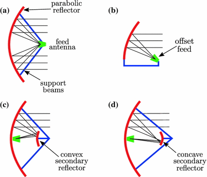 Reflector and Lens Antennas | SpringerLink
