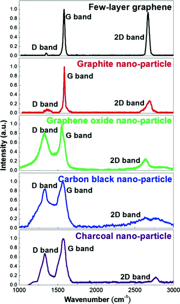Functionalization of Graphene and Applications | SpringerLink