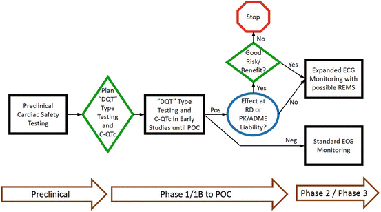 Clinical QTc Assessment in Oncology | SpringerLink