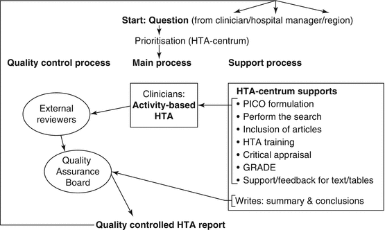 Activity-Based HTA: Hospital-Based HTA Performed by Clinicians with ...