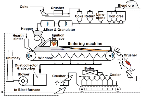 Sinter Plant Operations: Hazardous Emissions | SpringerLink