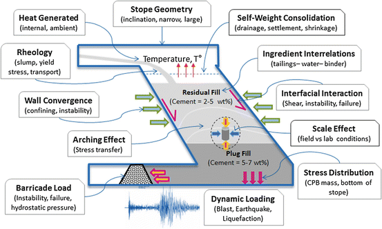 Design and Characterization of Underground Paste Backfill | SpringerLink
