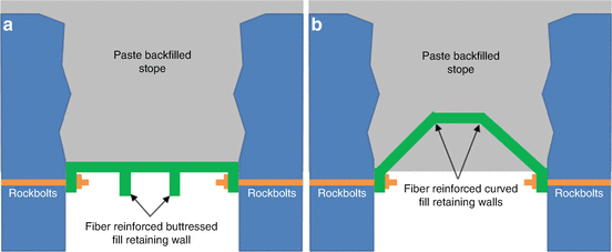 Design and Characterization of Underground Paste Backfill | SpringerLink