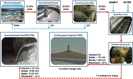 Design and Characterization of Underground Paste Backfill | SpringerLink