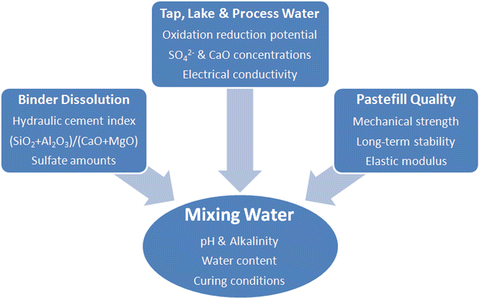 Design and Characterization of Underground Paste Backfill | SpringerLink