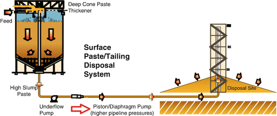 Field Properties and Performance of Surface Paste Disposal | SpringerLink