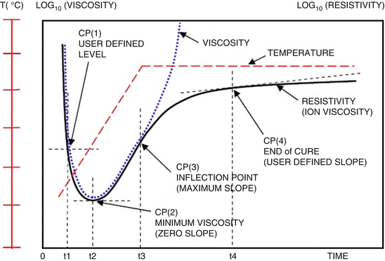 Rheology of Epoxy/Rubber Blends | SpringerLink