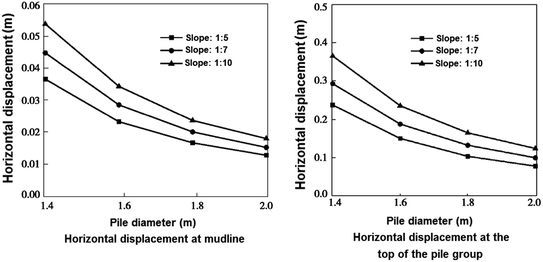 Vertical Piles Versus Inclined/Battered/Raked Piles | SpringerLink