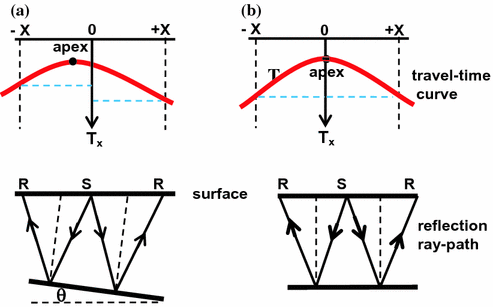 Seismic Wave Reflection and Diffraction | SpringerLink