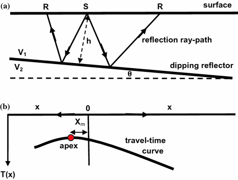 Seismic Wave Reflection and Diffraction | SpringerLink