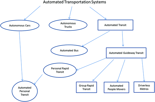Beyond Single Occupancy Vehicles: Automated Transit and Shared Mobility ...