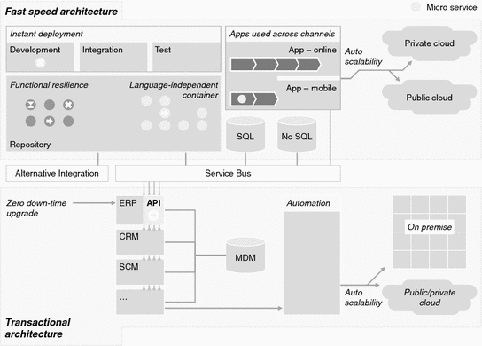 A Two-Speed Architecture for the Digital Enterprise | SpringerLink