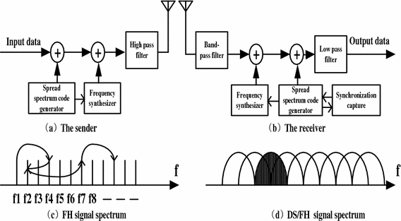 Design of DS/FH Hybrid Spread Spectrum System Based on FPGA | SpringerLink