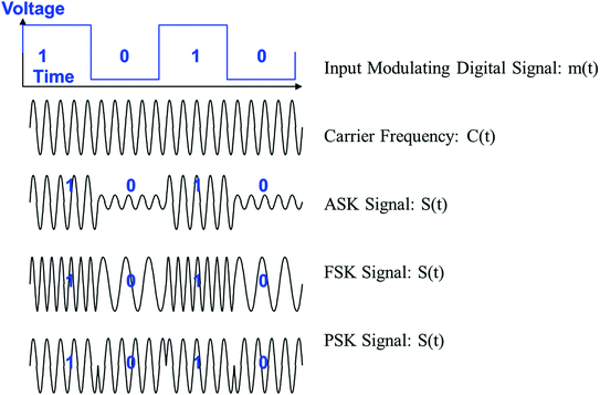 Introduction to Modulation | SpringerLink