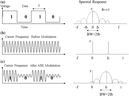 Introduction to Modulation | SpringerLink