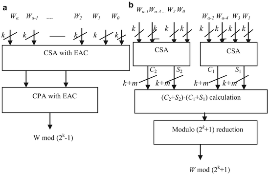 Binary to Residue Conversion | SpringerLink