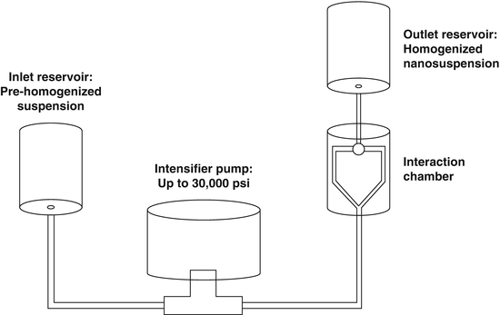 Mechanical Particle-Size Reduction Techniques | SpringerLink