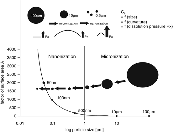 Mechanical Particle-Size Reduction Techniques | SpringerLink