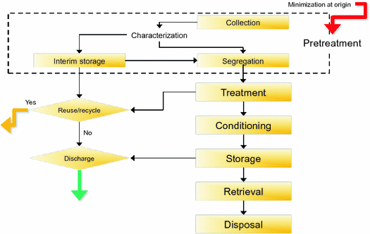 Radioactive Waste Management | SpringerLink