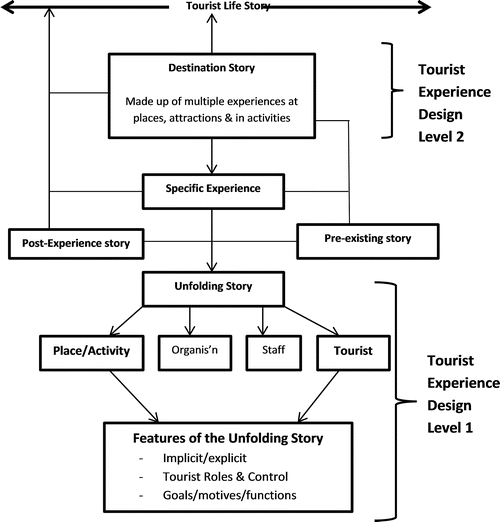 Stories as a Tourist Experience Design Tool | SpringerLink