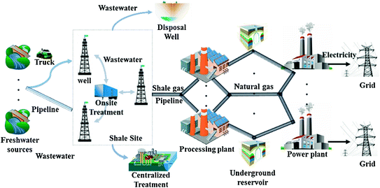 Shale Gas Process and Supply Chain Optimization | SpringerLink