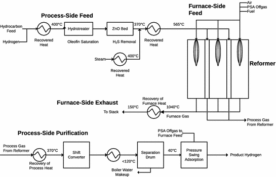 CFD Modeling of a Pilot-Scale Steam Methane Reforming Furnace ...