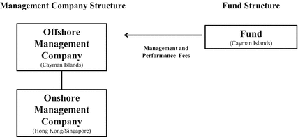 Fund Structuring | SpringerLink