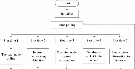 Design of Remote Industrial Control System Based on STM32 | SpringerLink
