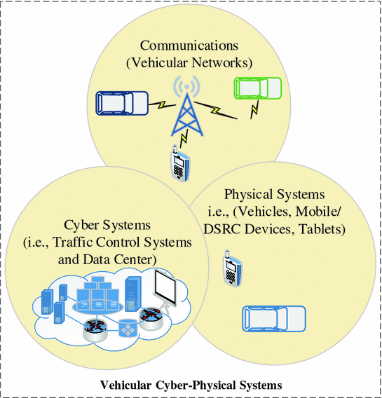 An Overview of Vehicular Networking and Cyber-Physical Systems ...